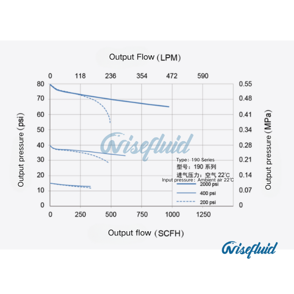 Low-Flow Cylinder Regulators(190 Series) - Wisefluid