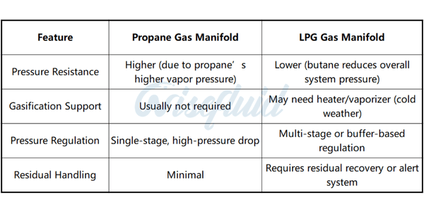 Propane Gas Manifold vs. LPG Gas Manifold: What’s the Difference and ...
